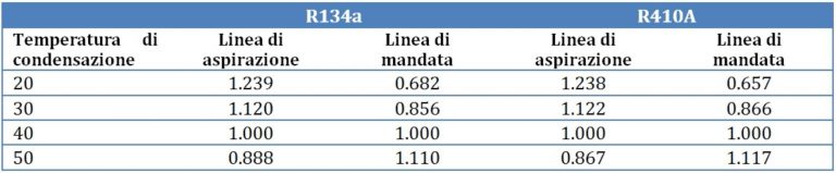 Refrigerant line sizing – Part II: suction and discharge lines | UNILAB ...
