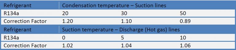 Refrigerant line sizing – Part III: oil management in refrigerant lines ...