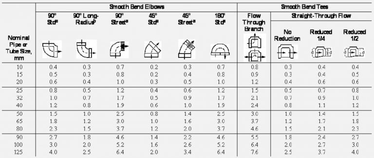 Refrigerant line sizing – Part II: suction and discharge lines | UNILAB ...
